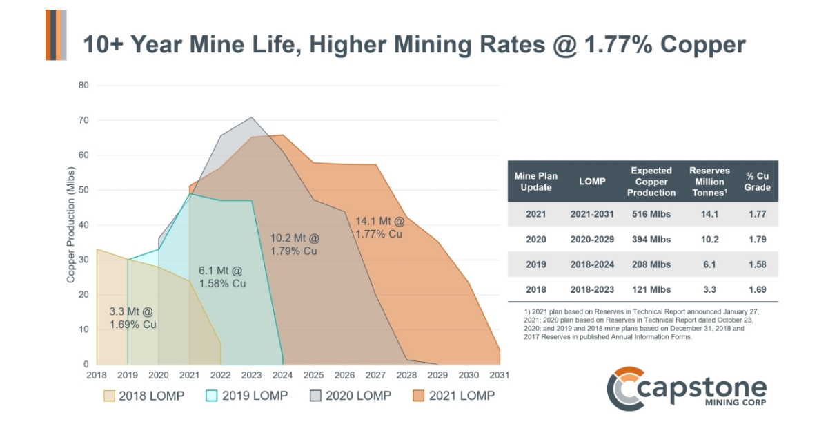 Capstone Cozamin Mine to Average Over 51 MIbs Cu for 10 Years ...