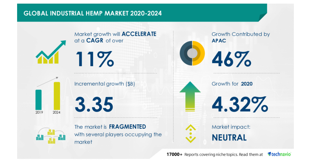 $ 3.35 Billion Growth in Global Industrial Hemp Market During 2020-2024 ...