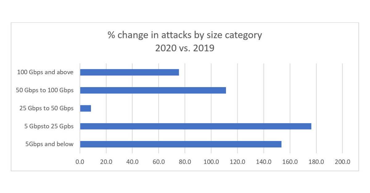 Neustar Highlights Rise in Ransom-Related DDoS Attacks and Greater Use ...
