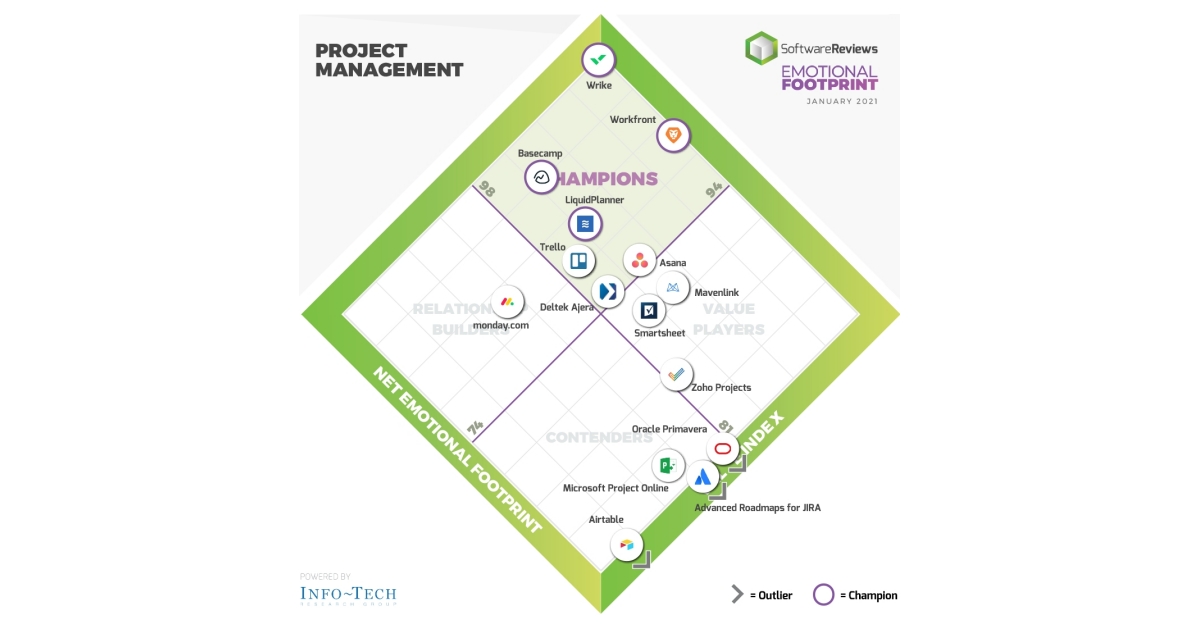 SoftwareReviews Announces its Project Management Emotional Footprint ...