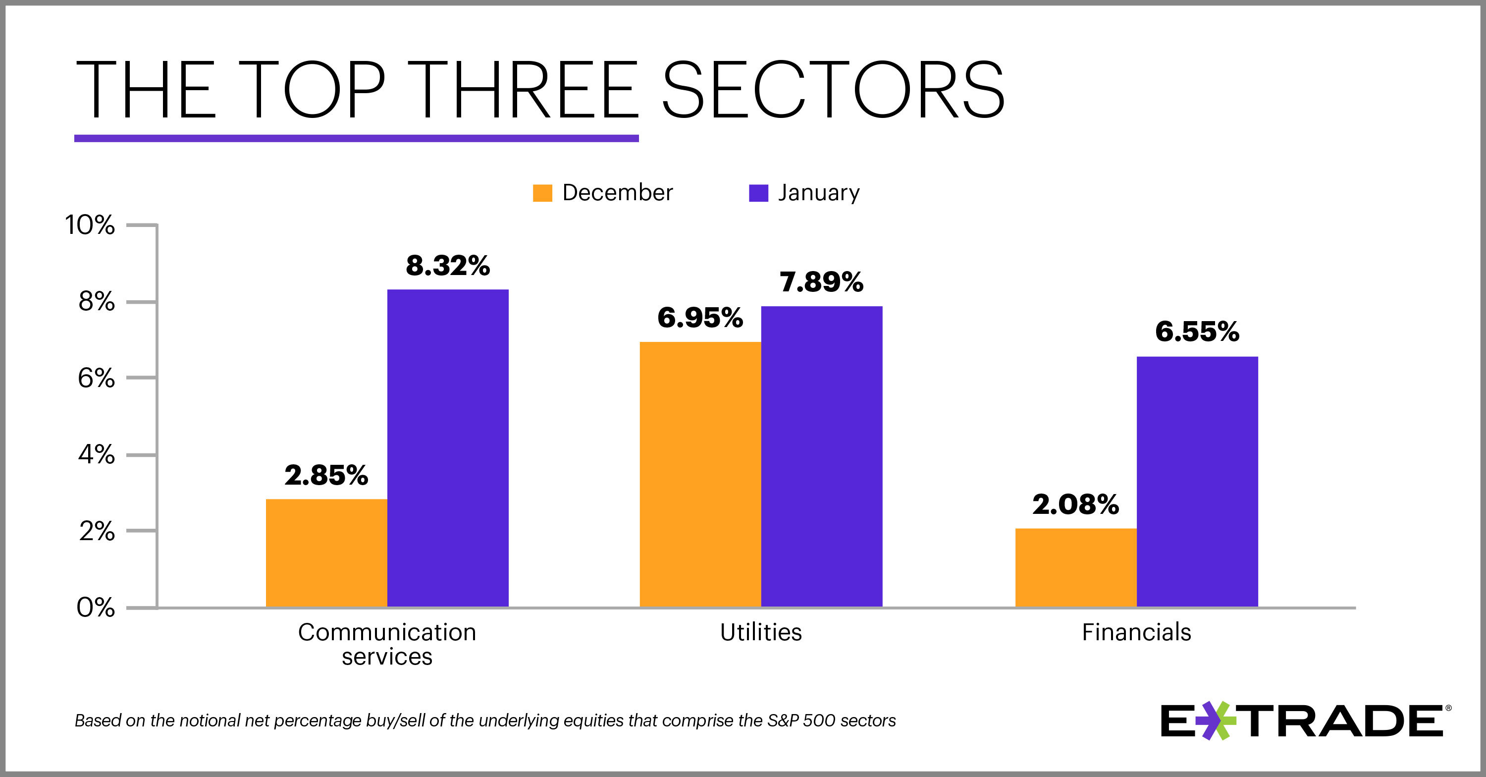 E*TRADE Releases Monthly Sector Rotation Study | Business Wire