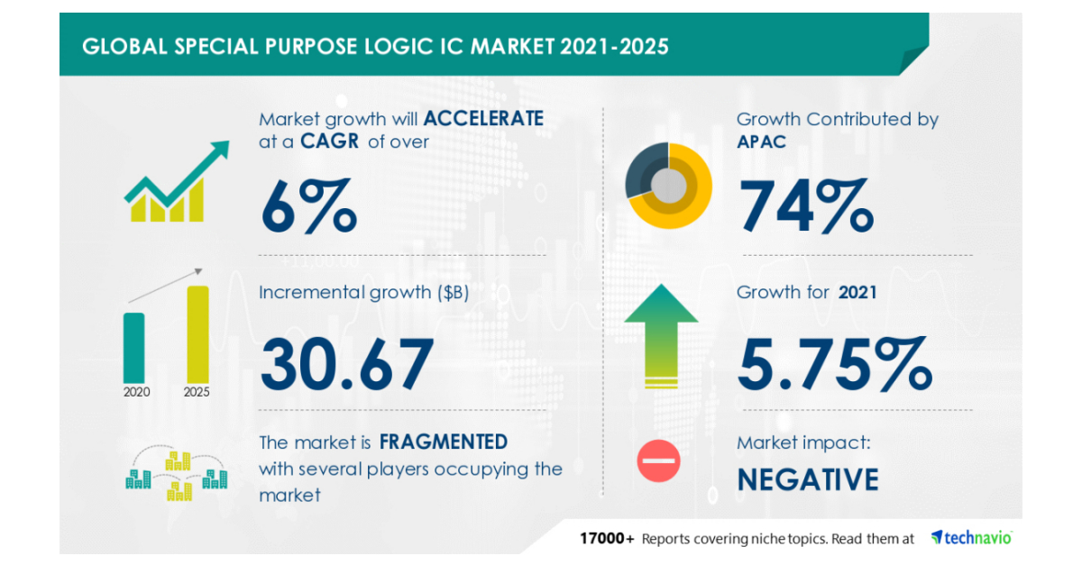 Insights on the Global Special Purpose Logic IC Market Research 2021 ...