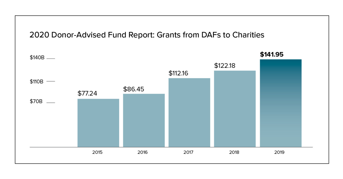 2020 Donor-Advised Fund Report: Grants to Charities Increase 15% to $27 ...