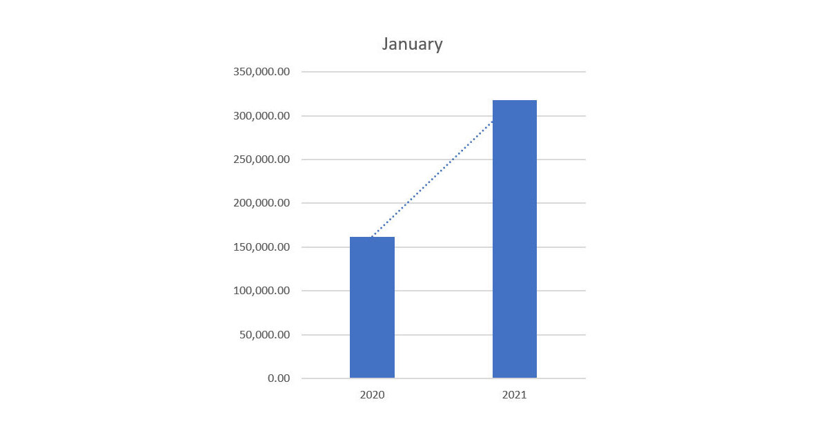 Personas Sales Increase 96% Between January 2021 Compared to January ...