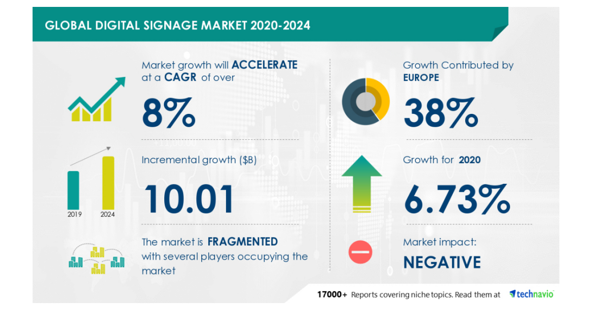 $ 10.01 Billion Growth in Global Digital Signage Market During 2020 ...
