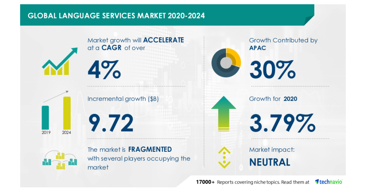 $9.72 Billion Growth in Global Language Services Market 2020-2024 | Key ...