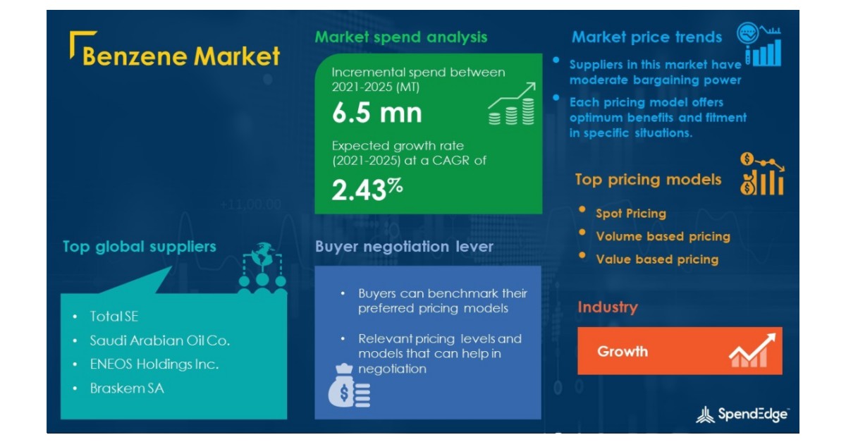 COVID-19 Impact and Recovery Analysis | Benzene Market Procurement ...