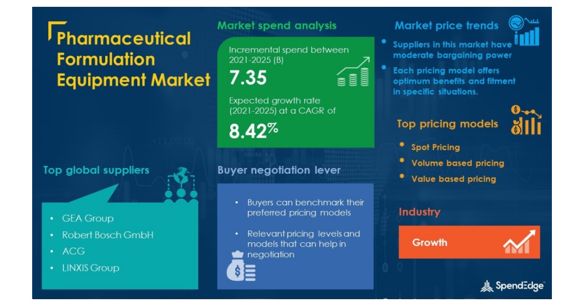 Pharmaceutical Formulation Equipment Market Procurement Intelligence ...