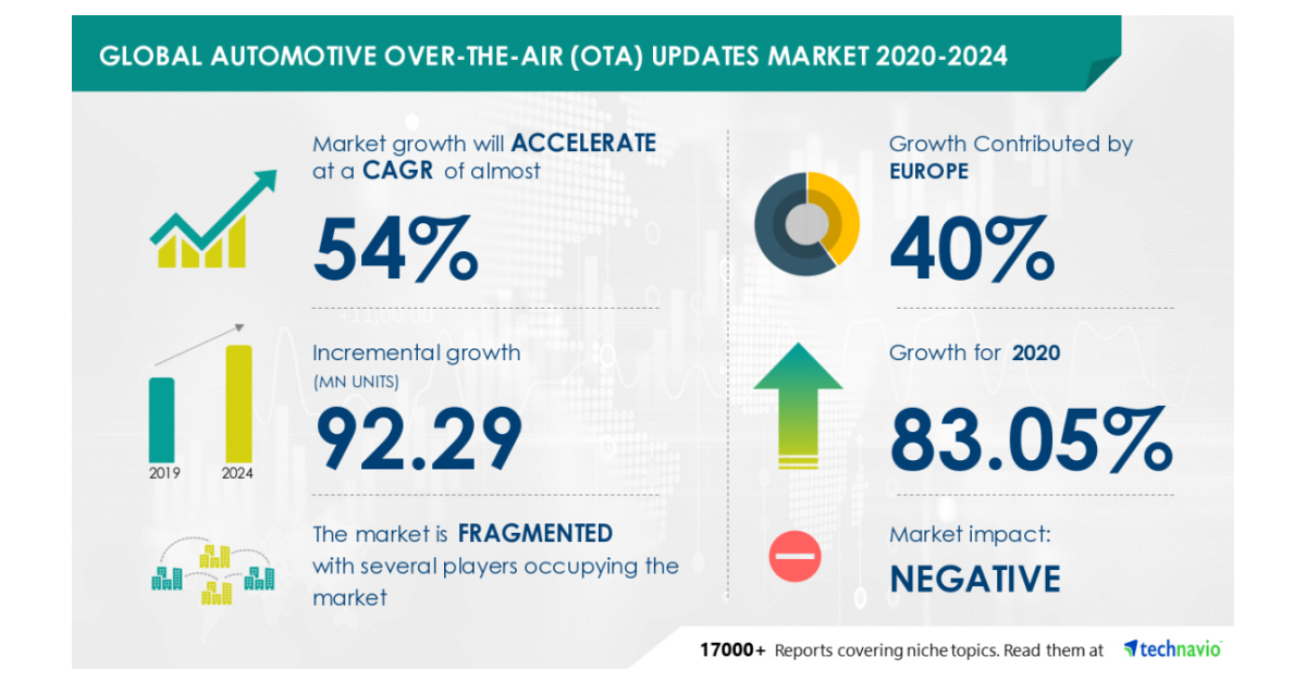 $92.29 Million Growth in Global Automotive Over-the-air Updates Market ...