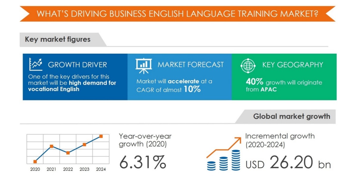 Featuring Top 5 Vendors in the Global Business English Language ...