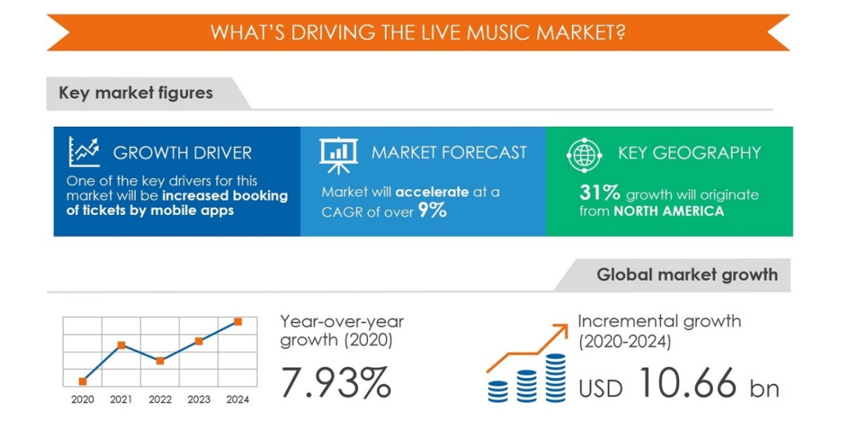 Featuring Top 5 Vendors in the Global Live Music Market Report ...