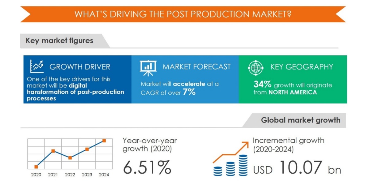 Featuring Top 5 Vendors in the Global Post-Production Market Report ...
