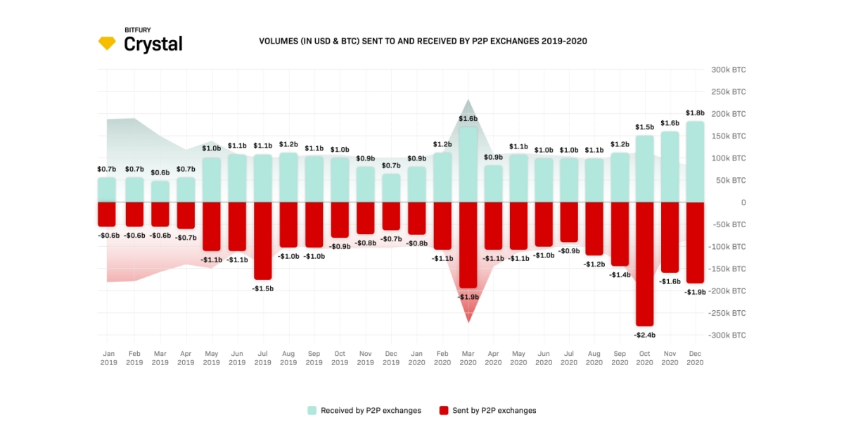 Crystal Blockchain : les plateformes P2P ont besoin de régulation pour ...