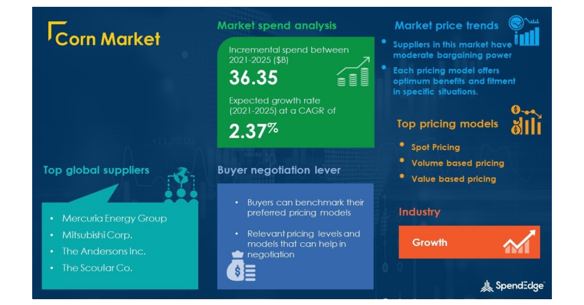 COVID-19 Impact and Recovery Analysis | Corn Market Procurement ...