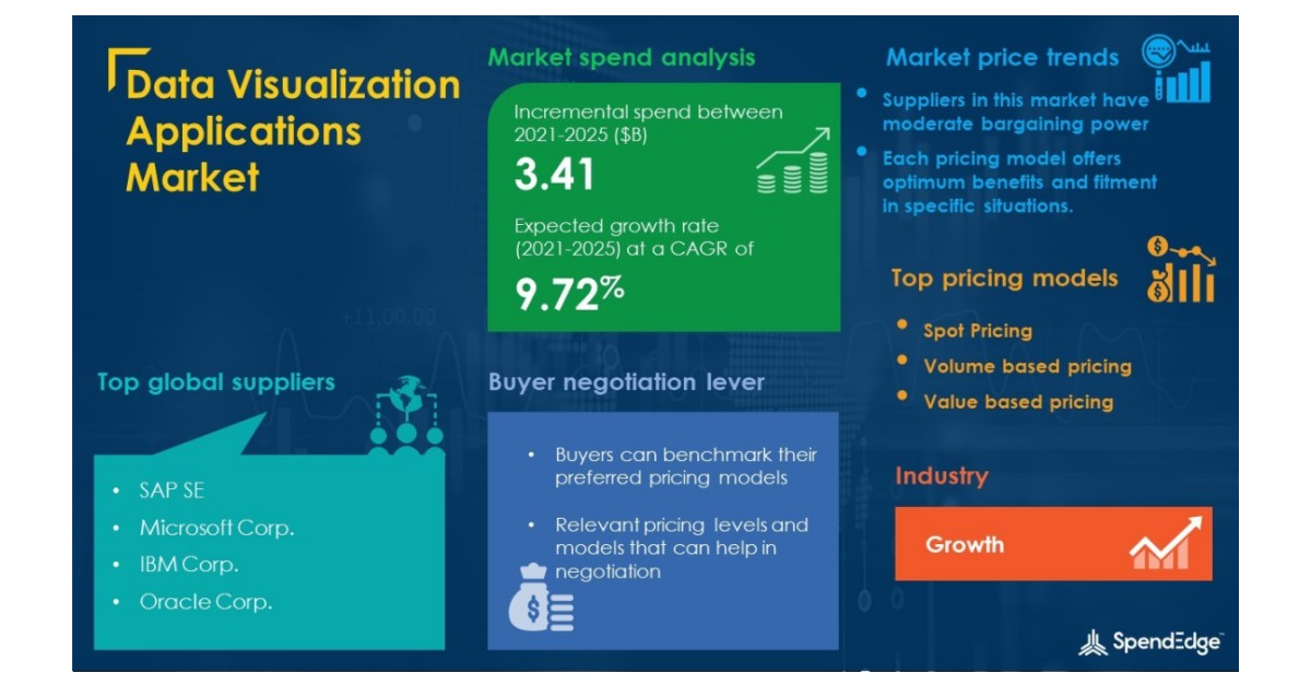 Data Visualization Applications Market Procurement Intelligence Report ...