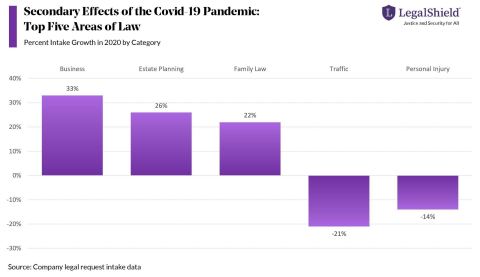 LegalShield Service Results Provide Glimpse into Secondary Effects of ...