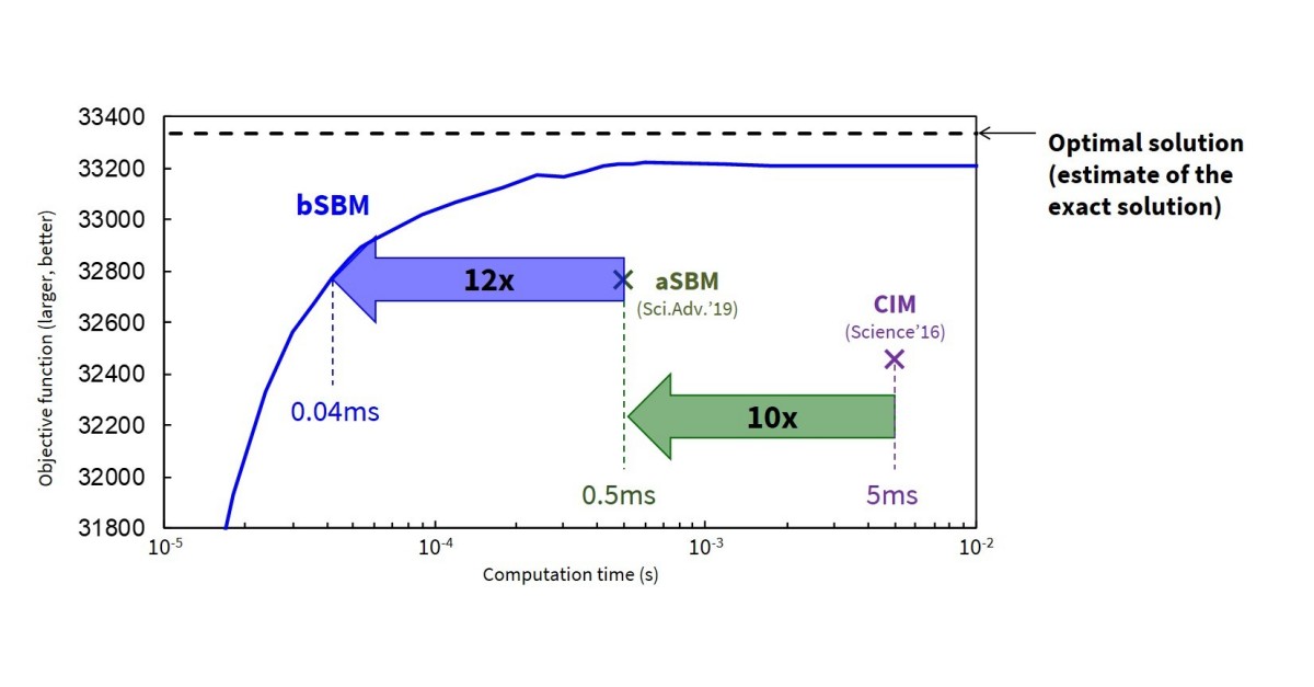 Toshiba’s New Algorithms Quickly Deliver Highly Accurate Solutions to ...