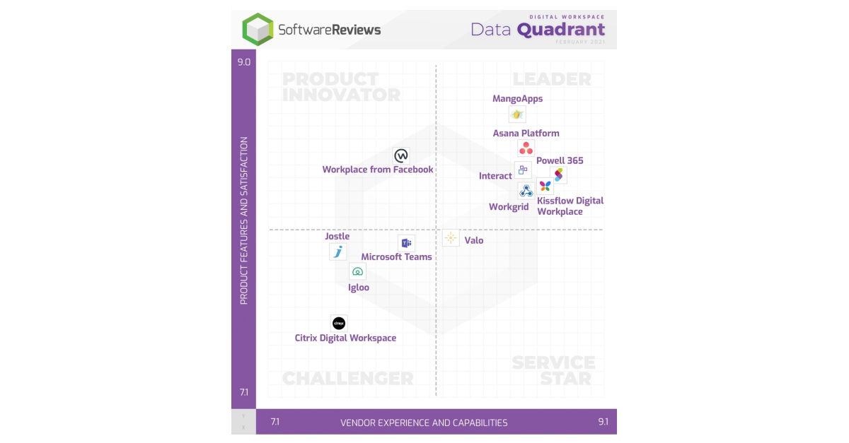 SoftwareReviews Announces Digital Workspace Award Winners | Business Wire