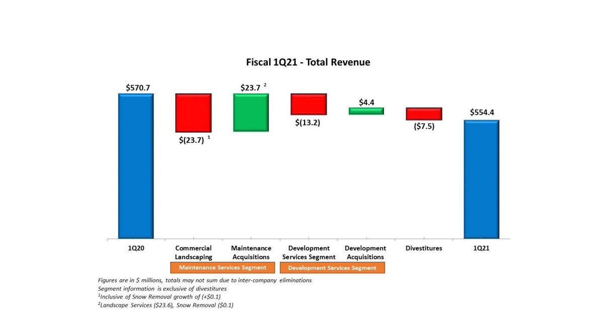 BrightView Reports First Quarter Fiscal 2021 Results | Business Wire