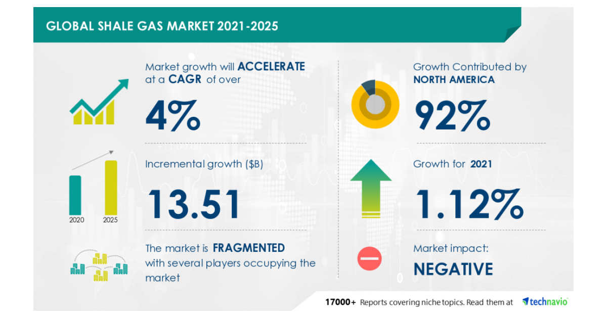 $13.51 Billion Growth in Global Shale Gas Market During 2021-2025 ...