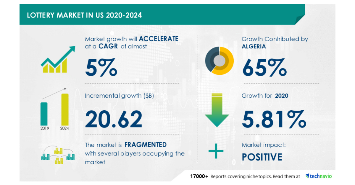 Lottery Market In US to grow by 20.62 Billion During 2020-2024 | High ...