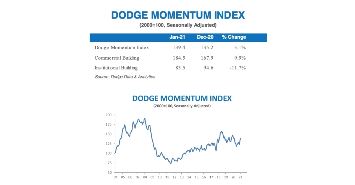 Dodge Momentum Index Increases to Start 2021 | Business Wire