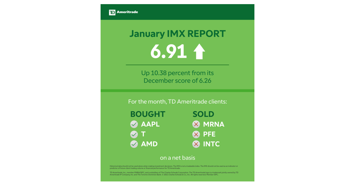 TD Ameritrade Investor Movement Index: IMX Score Climbs Amidst January ...