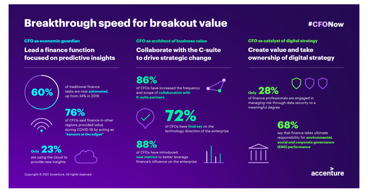 Chief Financial Officers Have Exponentially Larger Roles to Play in ...