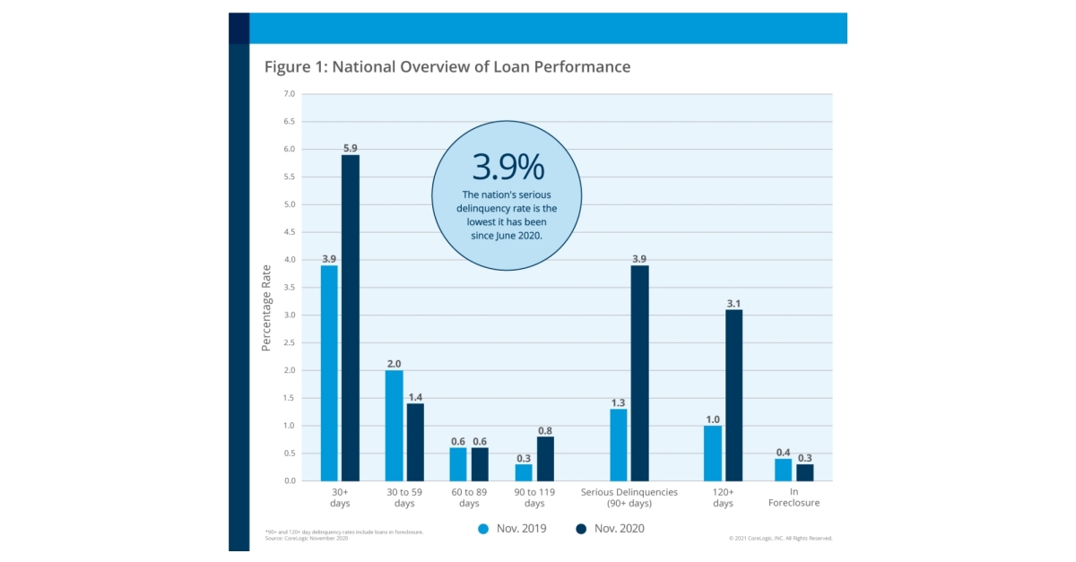 Mortgage Delinquency in November Reaches the Lowest Level Since March ...