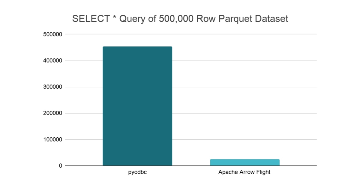 Dremio Announces Support for Apache Arrow Flight High-Performance Data ...