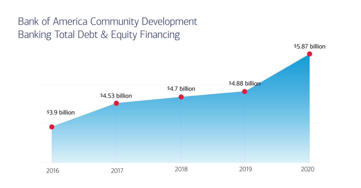 Bank of America Community Development Banking Provided Record $5.87 ...