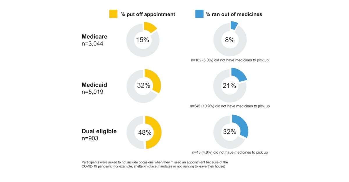One Third of Medicare and Medicaid Beneficiaries Face Transportation ...