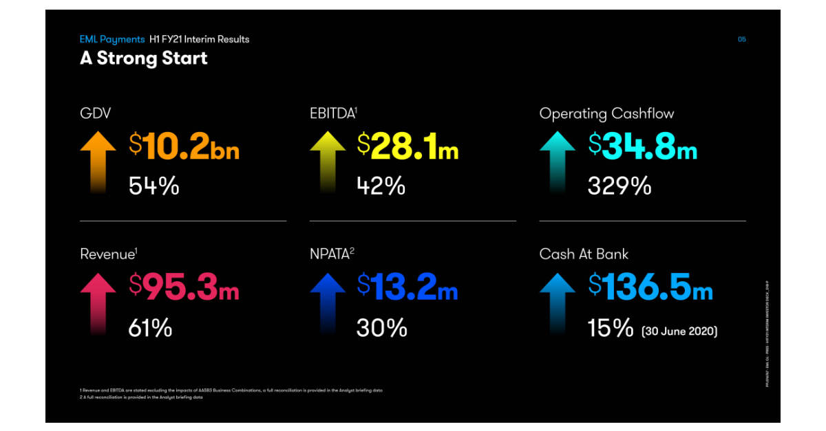 EML Announces Record Revenues of $95.3M and EBITDA Of $28.1M | Business ...