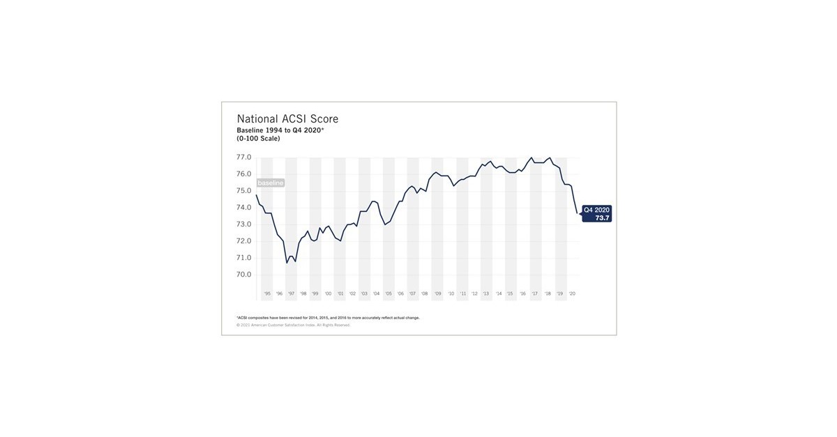 Steep Decline in Customer Satisfaction Continues in Fourth Quarter ...