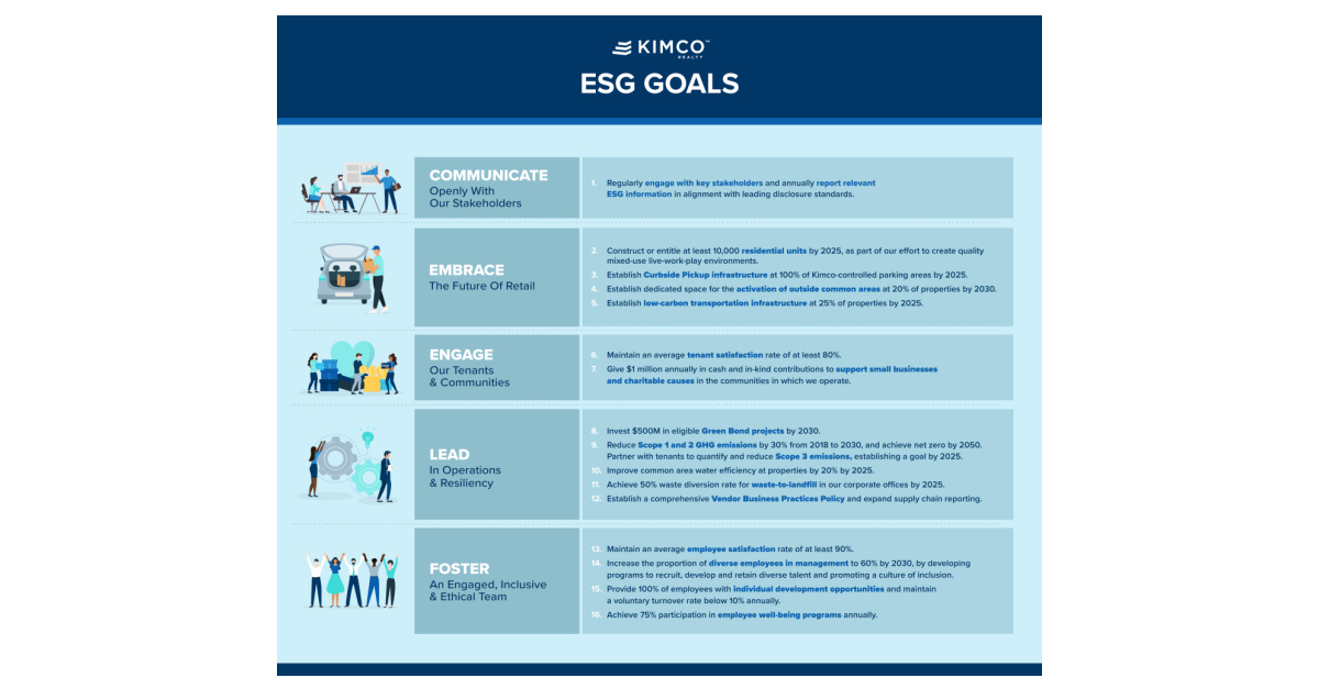 Kimco Realty Expands ESG Commitment by Outlining Ambitious Five and Ten ...
