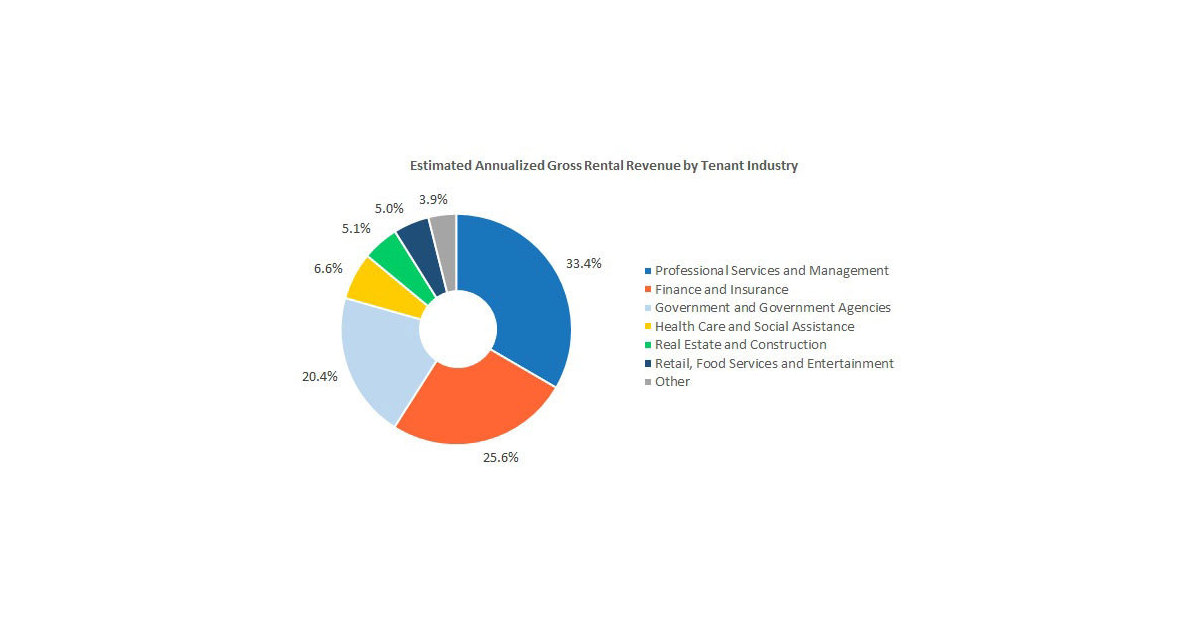 Dream Office REIT Reports 2020 Year-end Results | Business Wire