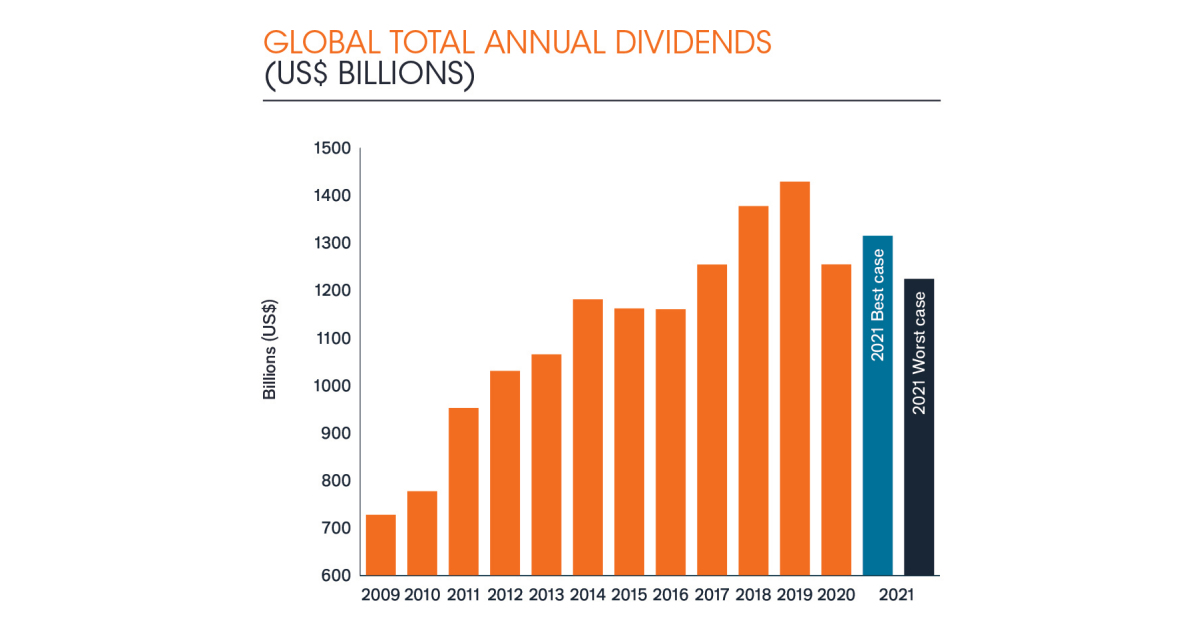 US Dividends Climb 2.6% to Record High $503.1 Billion in 2020 ...