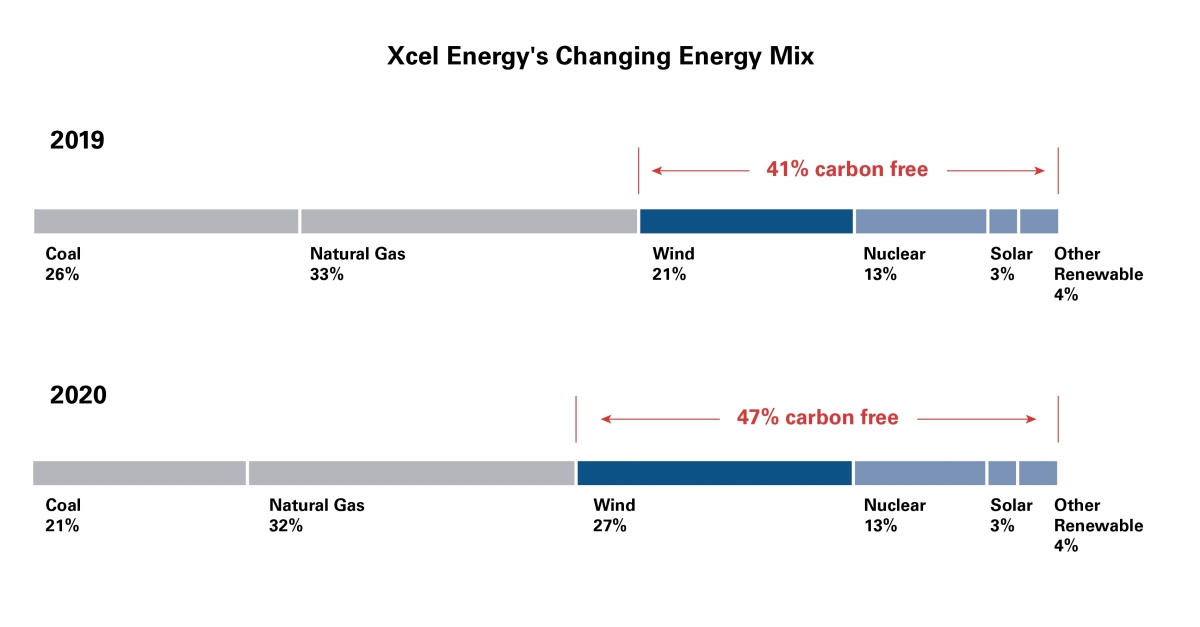 Xcel Energy Sets Another Single-Year Record in Carbon Reduction ...