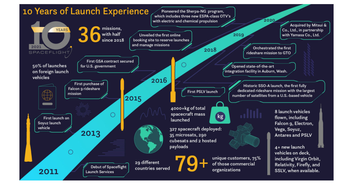Spaceflight Inc. Celebrates 10 Years of Business and the Successful ...