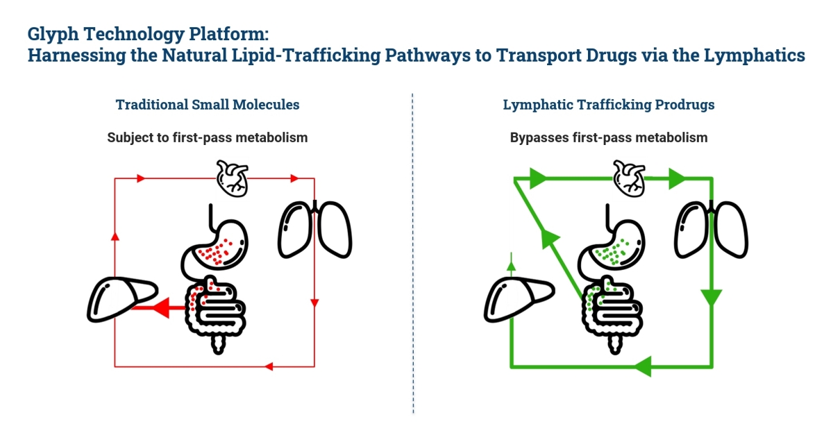 PureTech Announces Publication of Glyph™ Platform Preclinical Proof-of ...