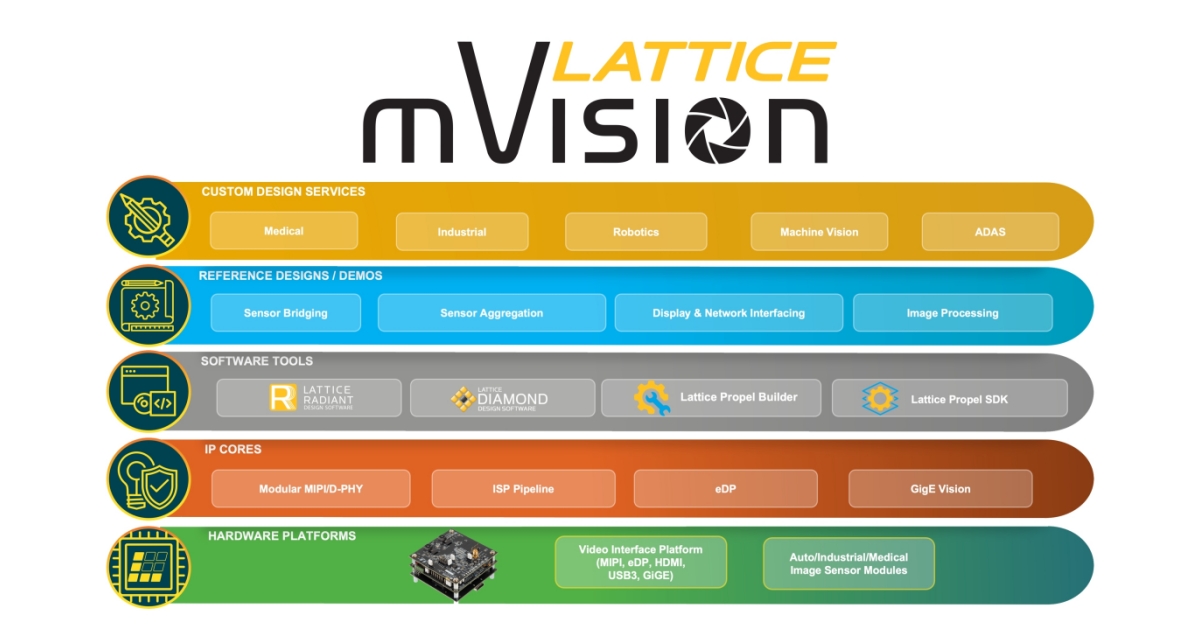 Lattice Expands mVision Solutions Stack Capabilities | Business Wire