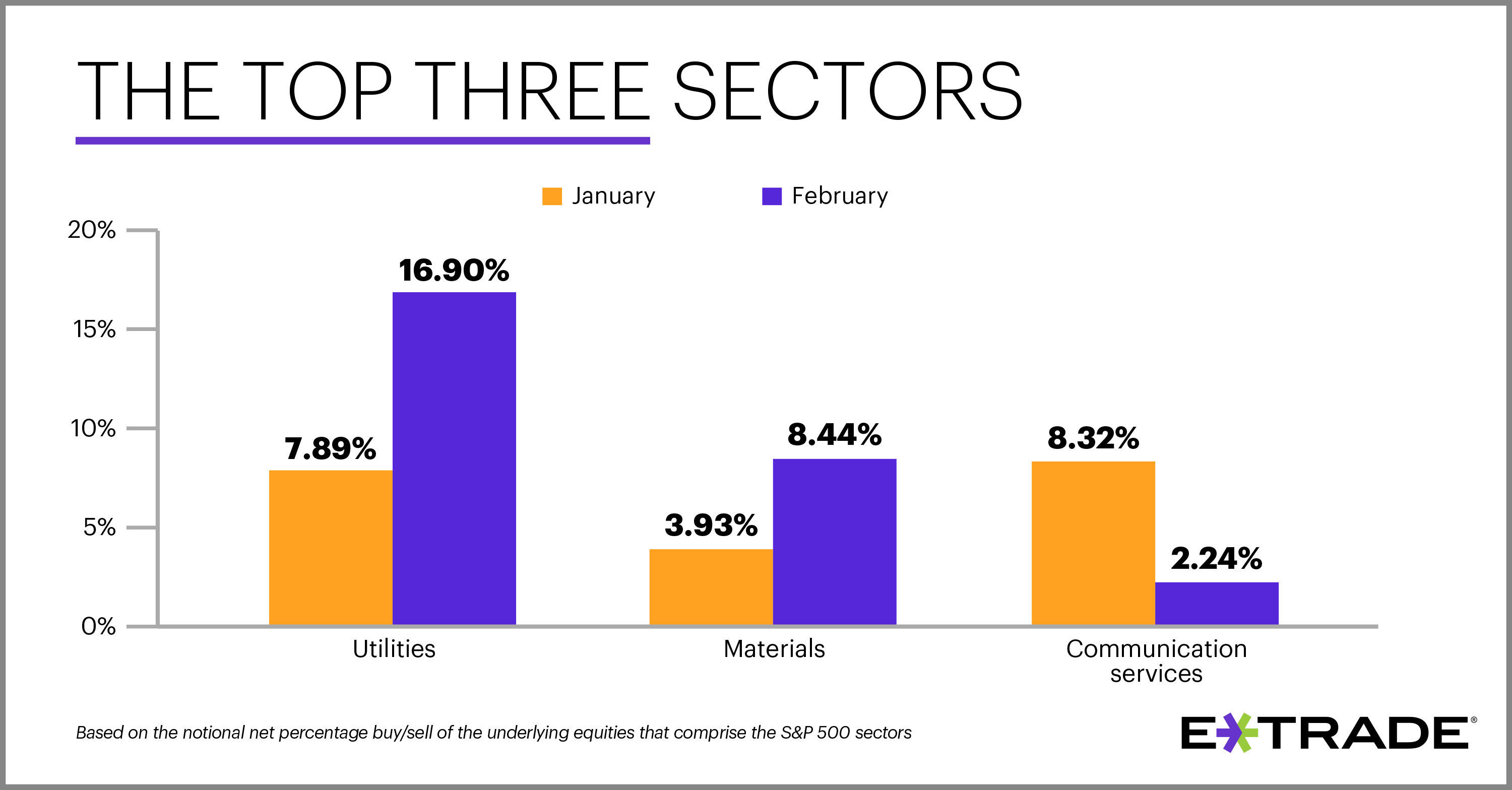 E*TRADE Releases Monthly Sector Rotation Study | Business Wire