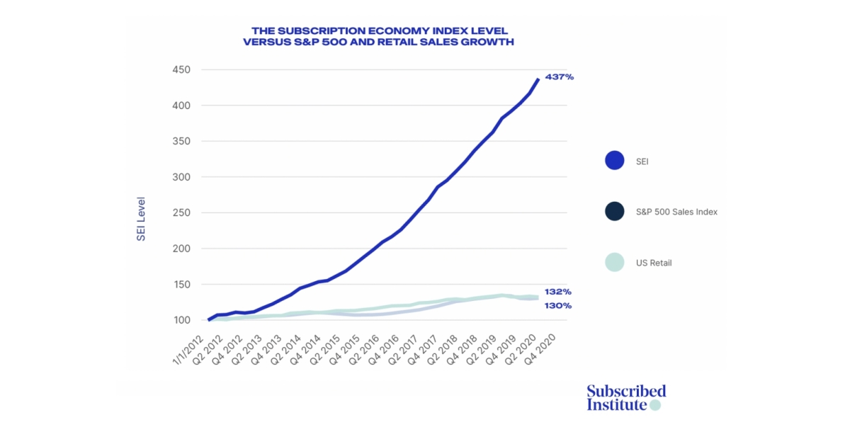 Subscription Business Revenue Grows 437% Over Nearly a Decade as ...