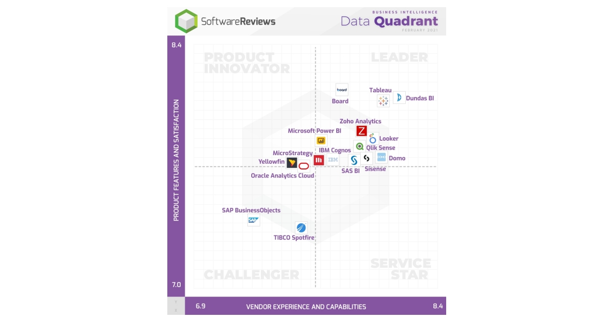 Best Business Intelligence Software Revealed by Users Through ...
