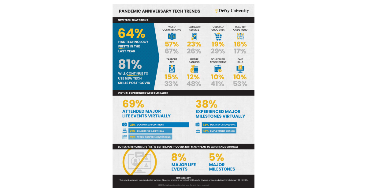 Pandemic Trends: Survey Reveals Long-Term Adoption of New Technology ...