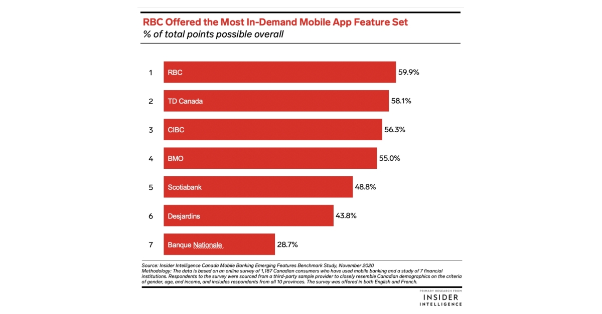 Insider Intelligence Releases ‘Canada Mobile Banking Emerging Features ...
