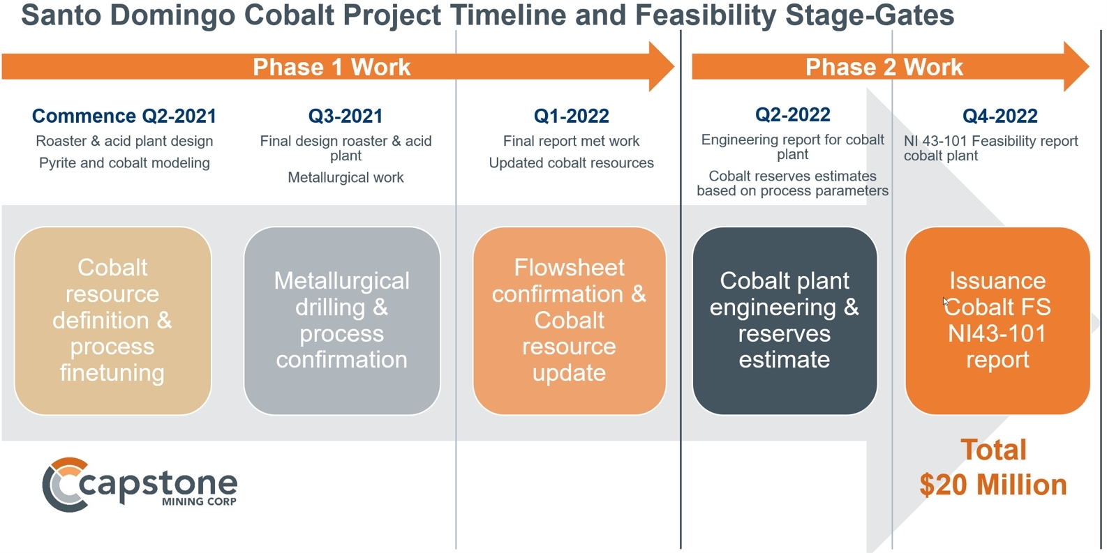 Capstone to Advance Cobalt Project at Santo Domingo to Feasibility ...