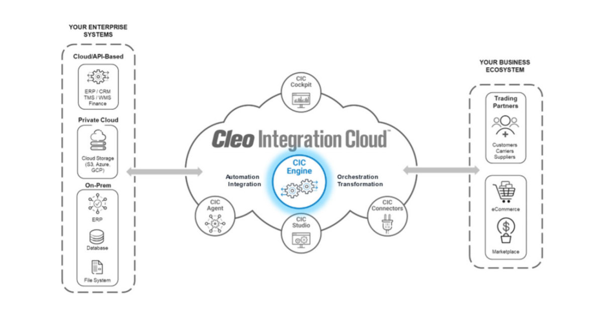 Cleo Integration Cloud Powers Integration at Scale to Enable Growth of ...