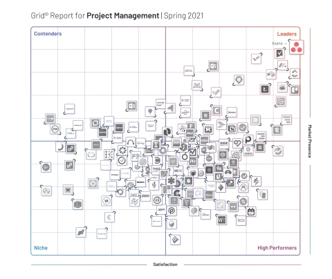 The Platform of Choice for Distributed Teams: G2 Ranks Asana #1 Leader in Project Management ...