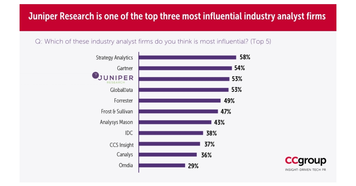 Juniper Research Named as Top Three Most Influential Analyst House ...